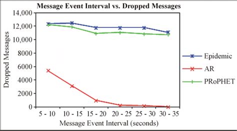 Number Of Dropped Messages Comparison Of Ar Epidemic And Prophet