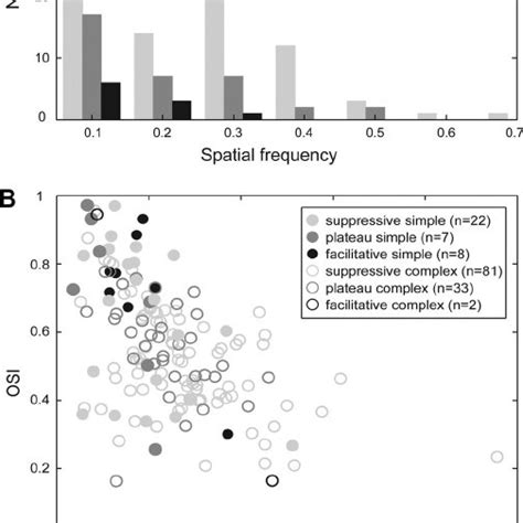 Spatial Frequency And Orientation Tuning Curve Examples For Cells Download Scientific Diagram