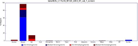 QC Fail Sequencing Contamination With A Different Species You Can Guess