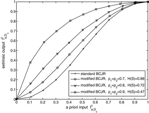 Extrinsic Information Transfer Characteristic Ofds With Standard Bcjr Download Scientific
