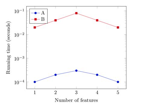 How To Plot Data When Their Values Differ By Orders Of Magnitude
