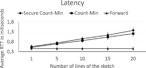 Figure 21 From Secure Network Monitoring Using Programmable Data