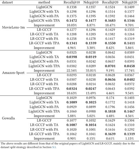 Table 3 From An Explicitly Weighted Gcn Aggregator Based On Temporal And Popularity Features For