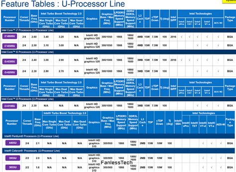 Intel Skylake U Lineup Leaked Core I7 6600u Leads The Pack Intel