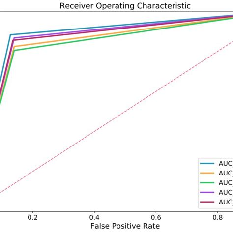 Auc Of The Proposed Model By Implementing The Different Classification