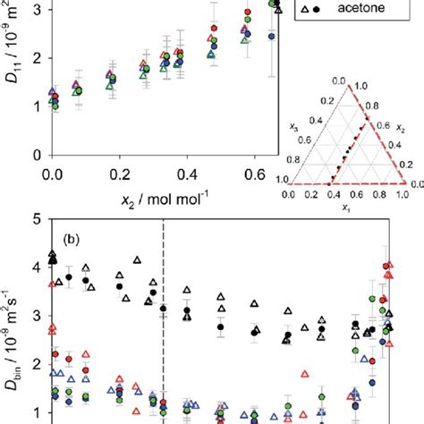 A The Maxwell Stefan Diffusion Coefficient Đ Of The Three Binary Download Scientific Diagram
