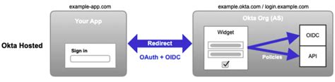 Okta Deployment Models Redirect Vs Embedded Okta Developer