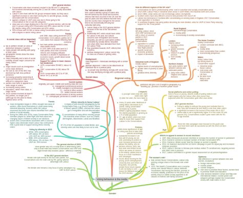 Voting Behaviour And The Media Coggle Diagram