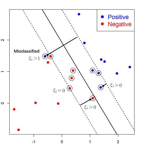 Chapter 17 Support Vector Machines Statistical Machine Learning With R
