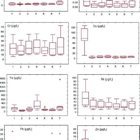 Spatial Variations Of As Cd Cr Cu Fe Ni Pb And Zn In The Tigris