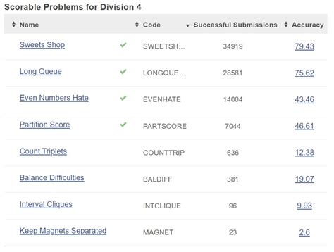 Reyna At On Linkedin Codechef Codingchallenge Problemsolving