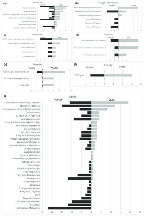 Comparative Histograms Showing The Number Of Metabolites With