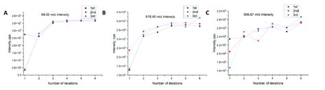 Iterative Process For Lens And Ion Source Parameters A 5909 Mz Download Scientific Diagram
