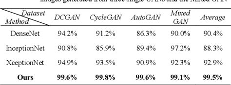 Table 6 From A Deep Neural Network Based Approach To Detecting Forgery