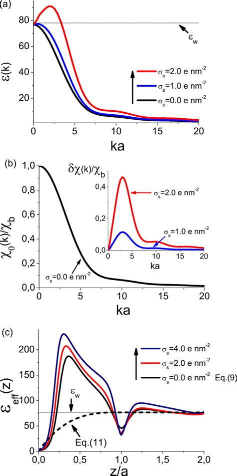 A Surface Charge Dependence Of The Dielectric Permittivity Function Download Scientific