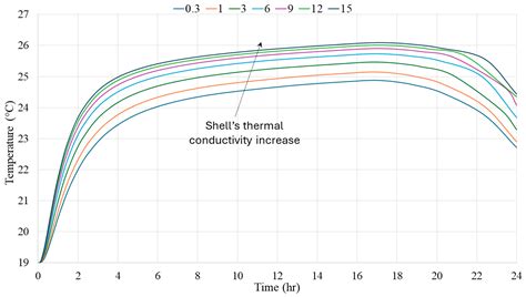 Multiscale Finite Element Modeling Of The Effect Of Macro Encapsulated