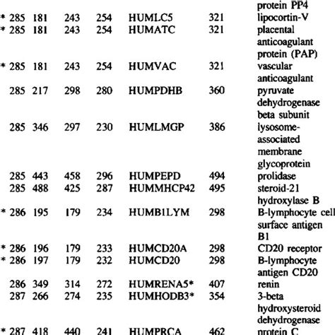Similarity Search Based On Codon Tables The Codon Table For Human