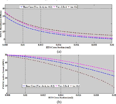 Figure 10 From Optimal Analysis Of Resistive Superconducting Fault