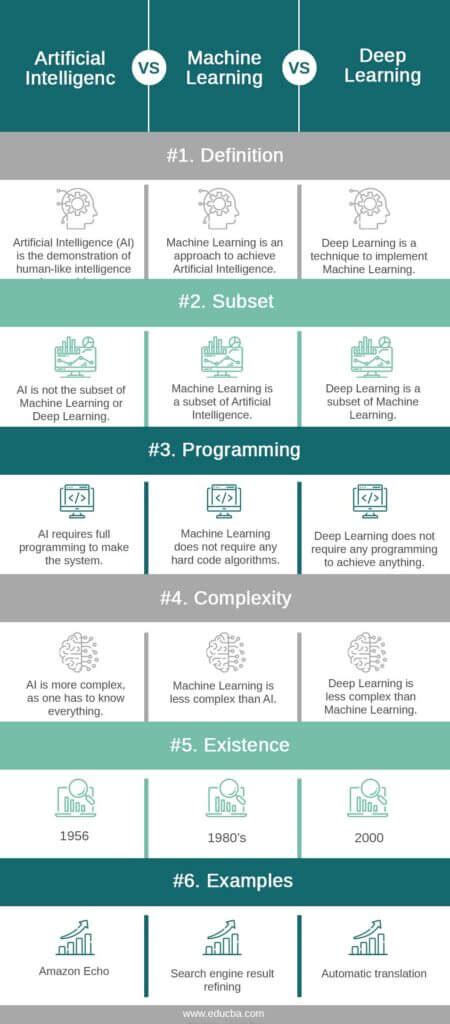 Artificial Intelligence Vs Machine Learning Vs Deep Learning 6