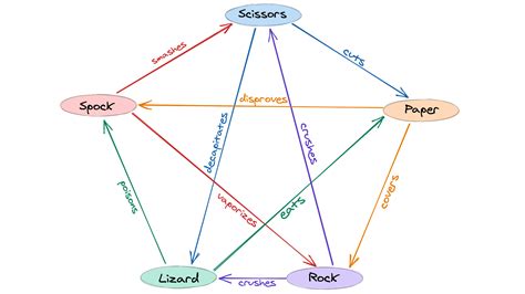 Rock Paper Scissors Lizard Spock