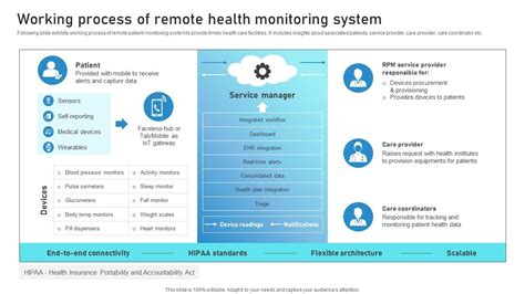 Working Process Of Remote Health Monitoring System Guide To Networks For Iot Healthcare Iot Ss V