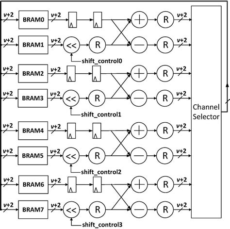 Detailed Architecture Of Constant Geometry Sub Stage Fftitfft