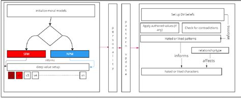 Figure 6 From Modeling Morality Based Argumentation For Believable Game Characters A Design