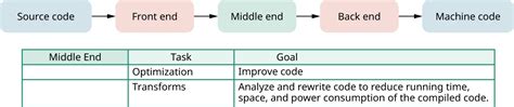 7 4 programming language implementation introduction to computer