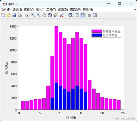 含电动汽车的区域综合能源系统优化调度研究matlab代码实现 阿里云开发者社区
