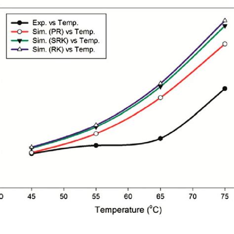 Effect Of Inlet Feed Temperature On The Experimental And Simulated Flux