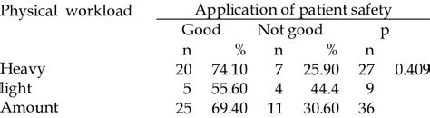 Variable Relationship Between Physical Workload And The Implementation