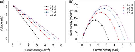 A Polarization And B Power Density Curves At Different Current Download Scientific Diagram