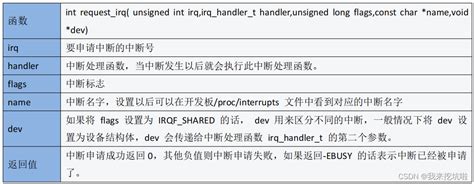 Linux 中断实验linux中断实战 Csdn博客