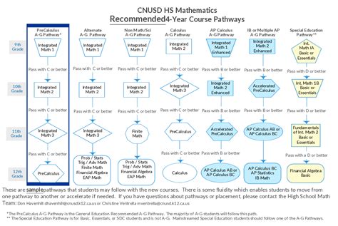 Math Pathways Norco High School