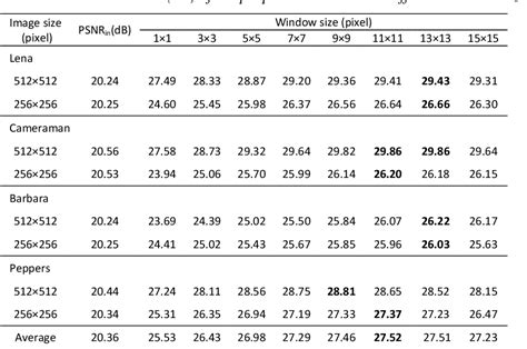 Figure 1 From An Adaptive Shrinkage Function For Image Denoising Based