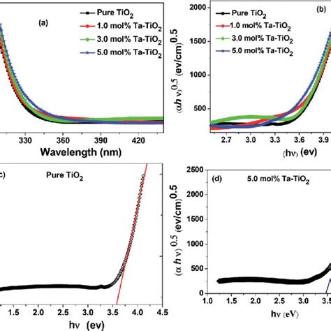 A The Uv Vis Absorption Spectra Of Pristine And Various Ta Doped Thin Download Scientific