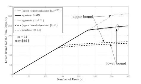 the sum capacity lower bound versus the number of users for binary