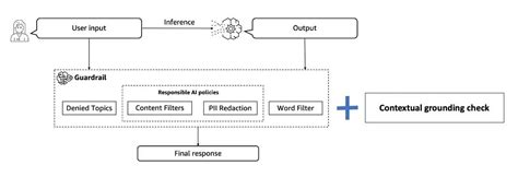 Aws Community Use Guardrails To Prevent Hallucinations In
