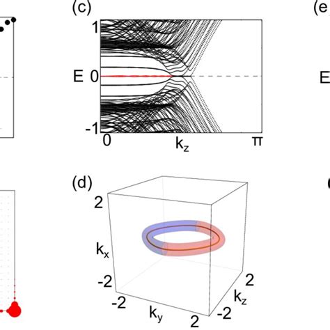 Pdf Higher Order Topological Superconductivity Of Spin Polarized Fermions