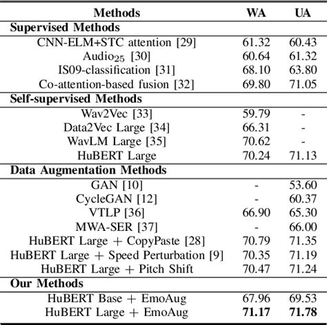 Table I From Data Augmentation With Unsupervised Speaking Style Transfer For Speech Emotion