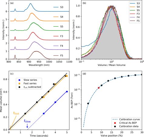 Figure 3 From Triggering Inas Gaas Quantum Dot Nucleation And Growth