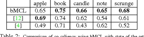 Table 1 From Unsupervised Object Class Discovery Via Saliency Guided