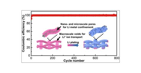 High Coulombic Efficiency Lithium Metal Anodes Enabled By Three Dimensional Lithiophilic
