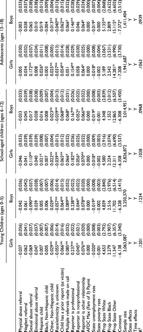 Coefficients Of The Factors That Predict Cps Involvement Disaggregated Download Table