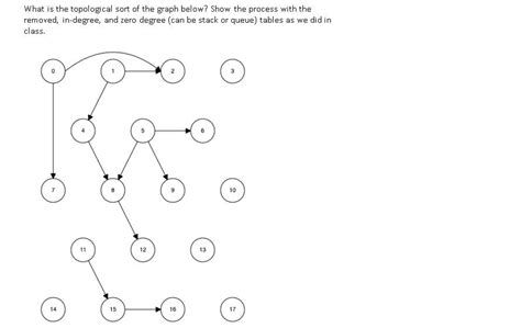 Solved What Is The Topological Sort Of The Graph Below Show