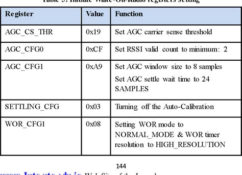 Figure 2 From Design And Implementation Of Z Wave Sniffer On Ti Cc1125 Semantic Scholar