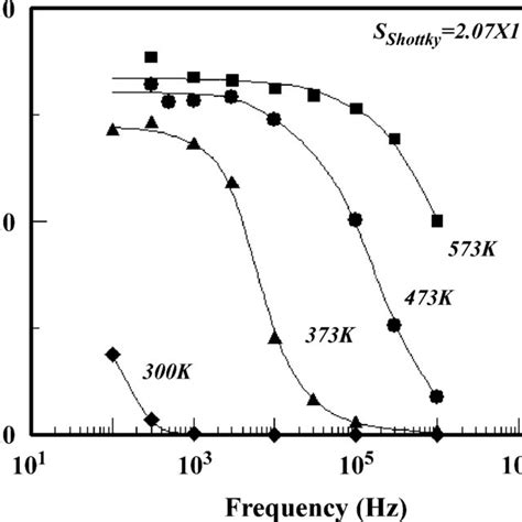 Capacitance C At Zero Bias Voltage As A Function Of Frequency At 300