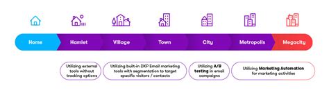 Digital Experience Maturity Model By Kentico