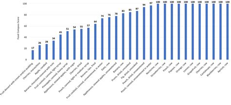 Data The Tufts Food Compass