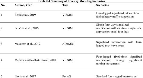 Table 2 4 From Center For Advanced Multimodal Mobility Solutions And